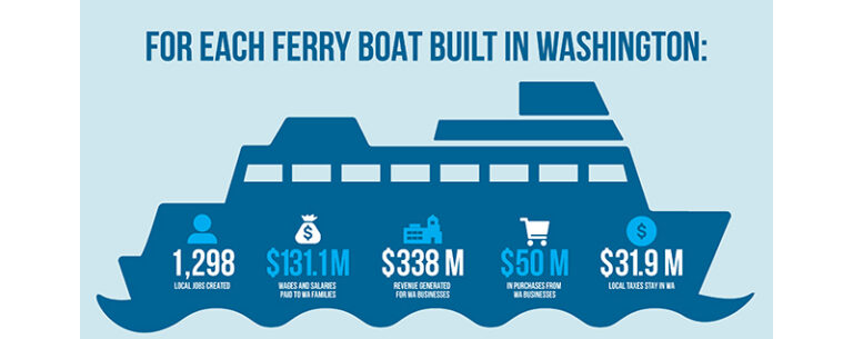 Port of Everett’s new economic benefits study: Building hybrid ferries ...